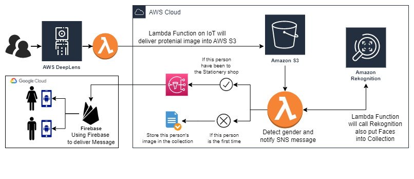 GitHub - echo04100/aws-rekognition-smart-shelf